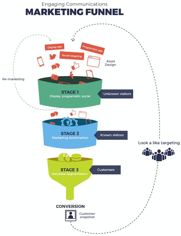 How Programmatic, Marketing Automation and Database Segmentation should ...